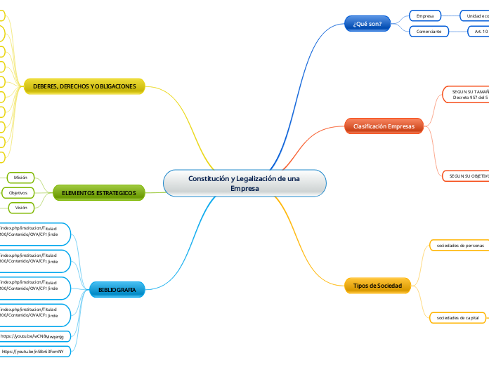 Constitución y Legalización de una Empresa - Mind Map
